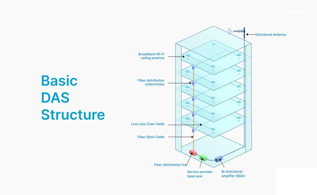 DAS System Installation - Maximum Communications